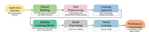 Model Learning Process For Gps Spoofing Attacks Detection Download Scientific Diagram