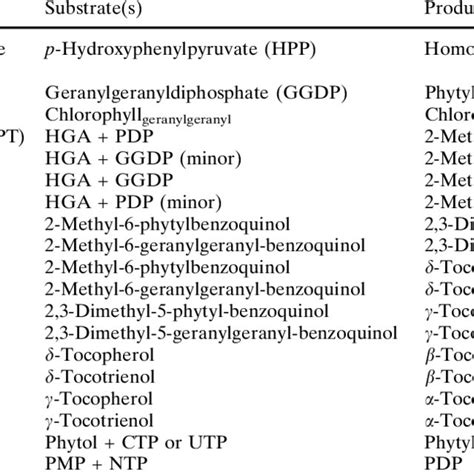 Summary Of Enzymes And Major Reactants Found In Vitamin E Biosynthesis