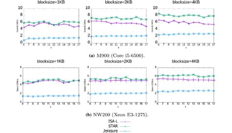 Impact Of K On Encoding Performance Download Scientific Diagram