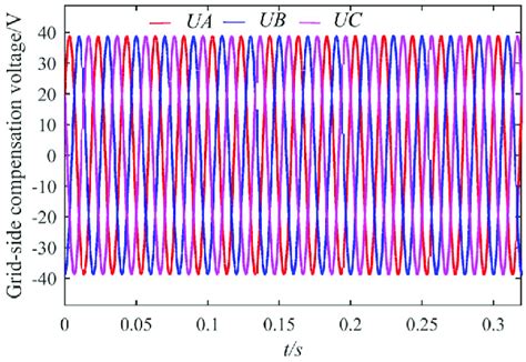 Grid Side Voltage After Compensation Download Scientific Diagram