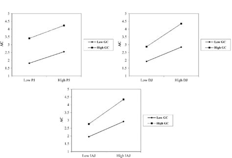 Interaction Graphs Between Three Dimensions Of Organizational Justice