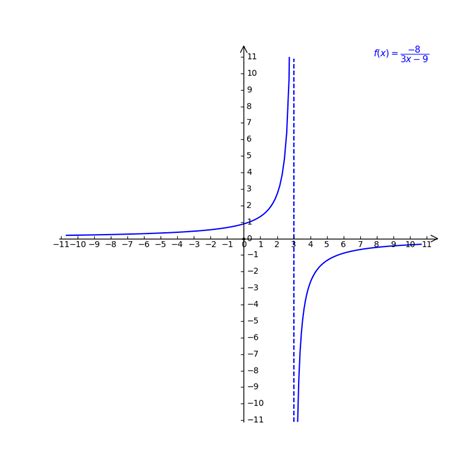 Solved Graph All Vertical And Horizontal Asymptotes Of The Rational Function Fx 83x 9
