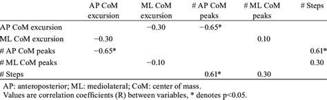 Correlations R Between Postural Variables Download Scientific Diagram
