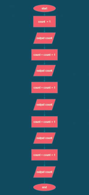 Python Loops And Flowcharts Compucademy