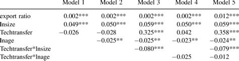 Marginal Effects Of Randd Determinants Full Sample Download Scientific