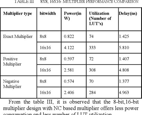 table iii from approximate compressor for efficient multiplication in