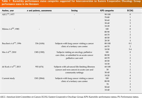 Ecog Performance Status 3 Semantic Scholar
