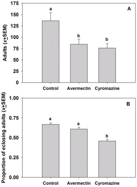 The Effects Of Avermectin 45 Ppm And Cyromazine 468 Ppm On The Download Scientific