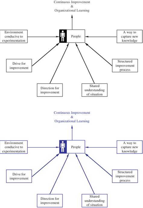 Continuous Improvement System Download Scientific Diagram