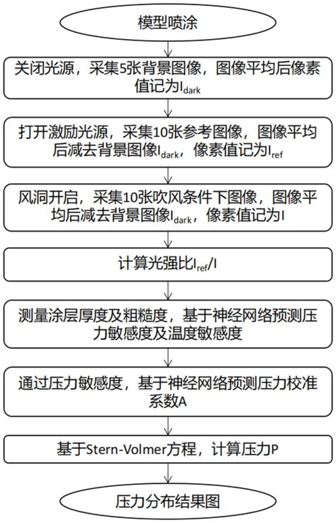 基于人工神经网络的压力敏感涂料性能预测和测压方法与流程