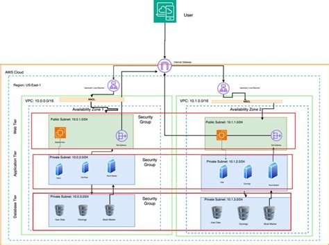 Jordon Douglas On Linkedin Aws Cloudarchitecture Jobsearch Tech