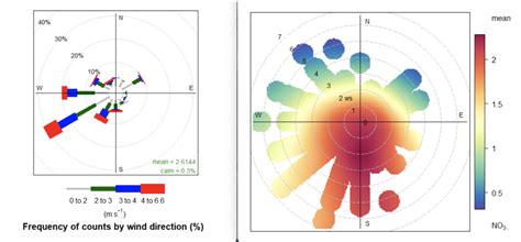 Solved Analyze The Following R Studio Windrose Plot And Polar