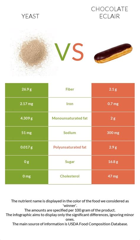 Yeast Vs Chocolate Eclair — In Depth Nutrition Comparison