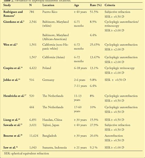 Table 2 From Global Prevalence Of Hyperopia Semantic Scholar