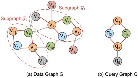 [논문 리뷰] gnn based anchor embedding for exact subgraph matching
