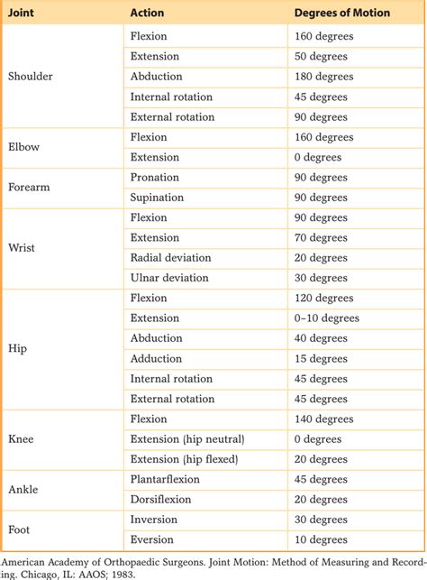 Found This Joint Rom Table For Use In Goniometry But Its From 1983 Any More Recent Data From