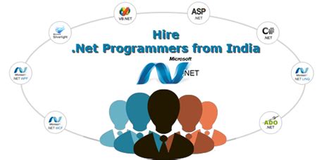 Cost Effective Ways To Hire Net Programmers From India By