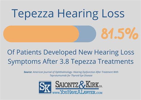 Tepezza Hearing Loss Side Effects Saiontz And Kirk Pa