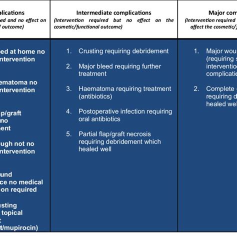 Subclassification Criteria For Complications Grouped Into Minor