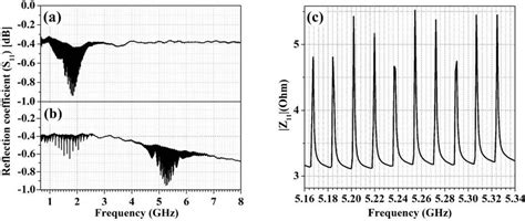 s11 parameter for fabricated zno based hbar device on a pt ti sio2 si