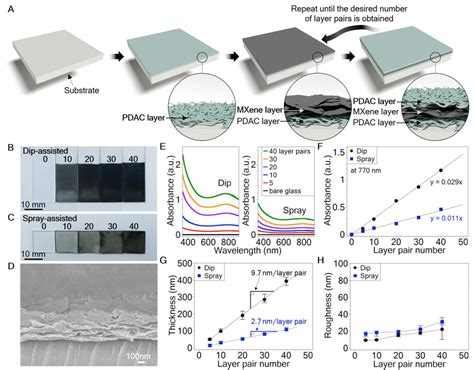 New Conductive Mxene Nanocoating May Unlock Biometric And Wearable Technology Of The Future