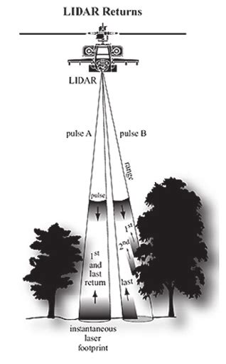 5 Principle Of Multiple Lidar Echo Recording Left Full Waveform 5 Principle Of Multiple Lidar Echo Recording Left Full Waveform