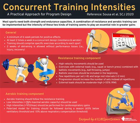 Concurrent Training Intensities A Practical Approach For Program