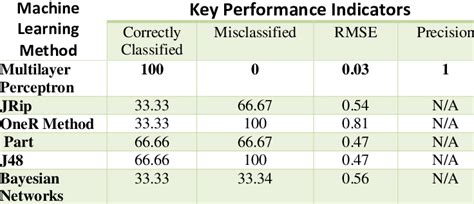 Performance Estimations Of Machine Learning Algorithms Download
