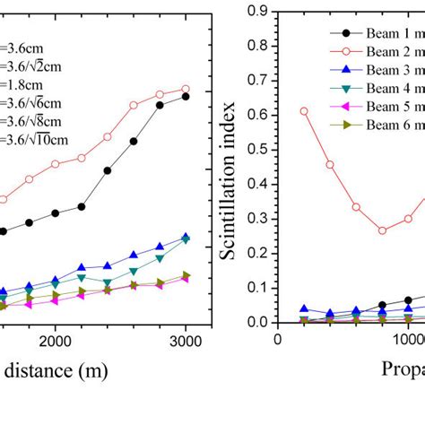Scintillation Of Elliptical Vortex Beams With Even Topological Charge Download Scientific