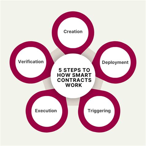 Smart Contracts How They Work And Why They Matter For Managing Legal Contracts And Agreements