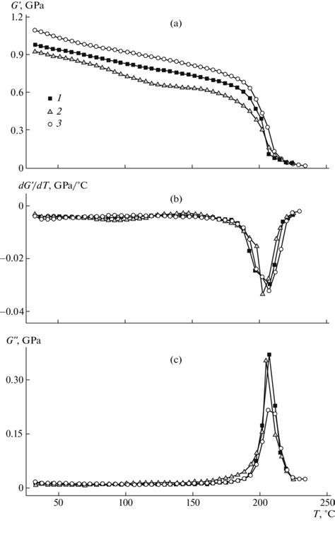 Temperature Dependences Of Dynamic Shear Modulus A Derivative Of Download Scientific Diagram