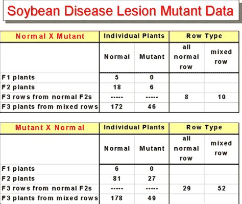 Monohybrid Cross Experiment Data The Inheritance Of Variation Passel