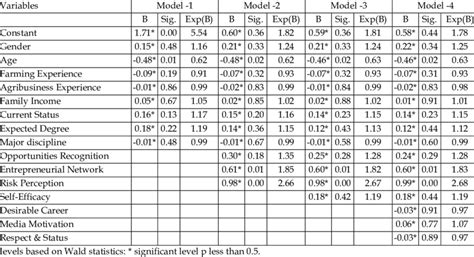 binary logistic regression on entrepreneurial intention download table