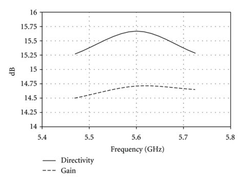 Directivity And Gain Versus The Frequency θ75° φ90° Download