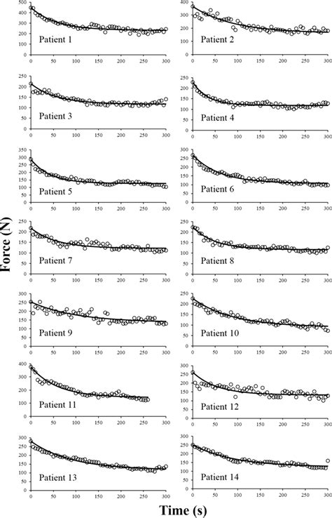 Peak Force Decrease Over Time For Each Participant Of The Cancer Group