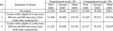 Comparison Between Computational And Experimental Result Of Concrete Download Table