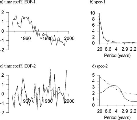 A And C Time Dependent Coefficients And B And D Respective Power Download Scientific