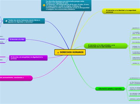 Derechos Humanos Mind Map Derechos Humanos Mind Map