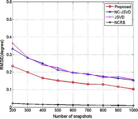 The Estimation Rmse Versus Snapshots For Three Sources Download Scientific Diagram