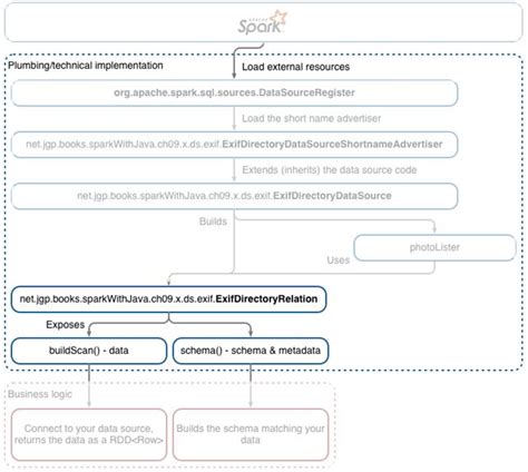 9 Advanced Ingestion Finding Data Sources And Building Your Own · Spark