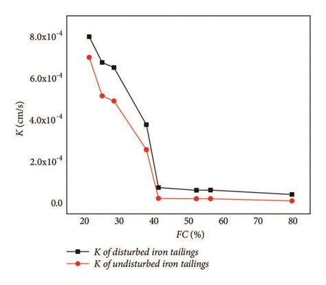 Curve Between Permeability Coefficient And Fc Download Scientific