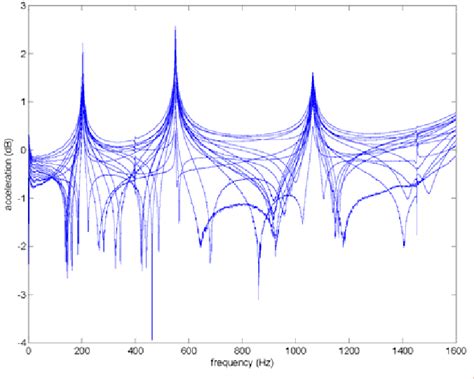 measured frfs in healthy case download scientific diagram