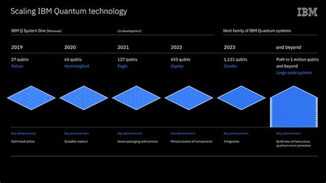 IBM Quantum Computing Roadmap Places Practical Quantum Supremacy Within The Horizon Market