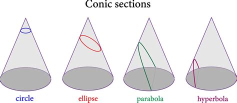 Conic Sections Are The Shapes That Shape Our World Super Facts