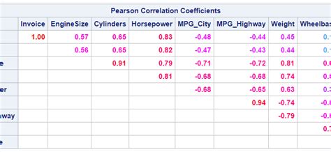 Tag Correlation Matrix Graphically Speaking