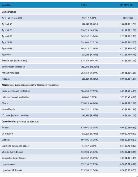 Table 1 From Risk Standardized Sepsis Mortality Map Of The United