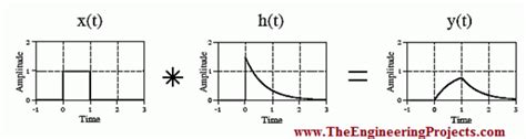 Convolution In MATLAB The Engineering Projects