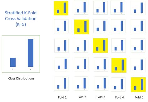 Cross Validation In This Article We Will Be Discussing By Sahil