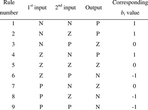 Rule Base For Three Membership Functions Download Table