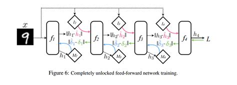 nuit blanche decoupled neural interfaces using synthetic gradients
